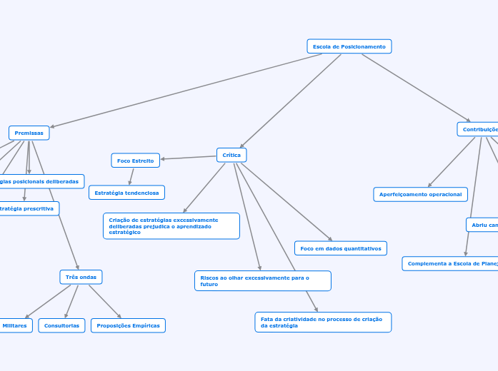 Capítulo - Mind Map